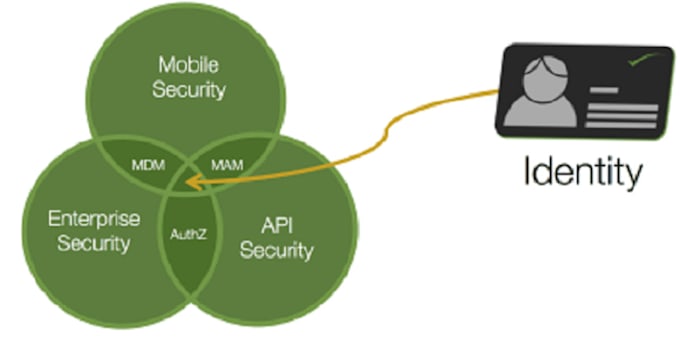 Implement Oauth Security In Aspnet Mvc By Usmanraza99 Fiverr