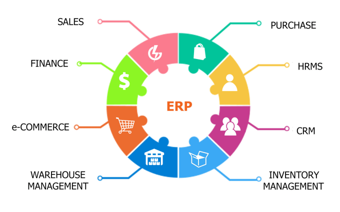 Develop Erp Crm Hrm And Pos Systems For You By Softtar Fiverr