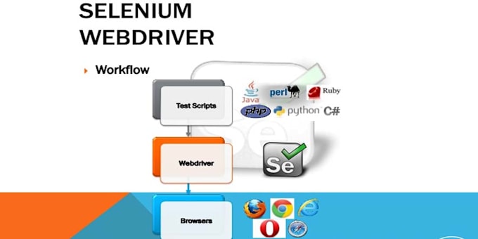 Do Automation Using Selenium With Java By Lifestylebee Fiverr