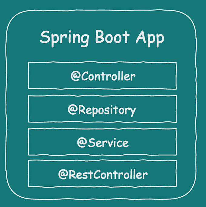 Create Restful Api In Spring Boot By Gulkumar Fiverr
