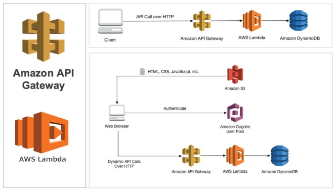 Write Aws Lambda Method And Trigger Using Api Gateway By Sutharkiran