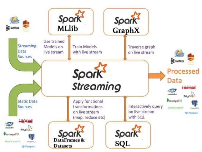 Create Python Spark Kafka Hbase Pipeline By Pdayal Fiverr