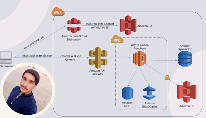 Develop Aws Services Like Lambda S3 Dynamodb Sqs Sns Ses Rds By
