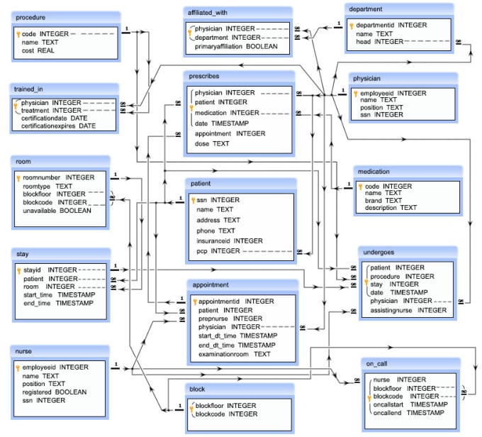 Design Database Sql Queries Erd Diagrams By Websolutions005 Fiverr
