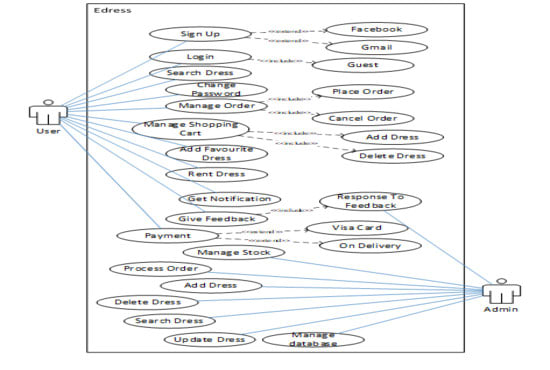 Design Uml Diagram Class Activity Sequence Dfd Erd And System
