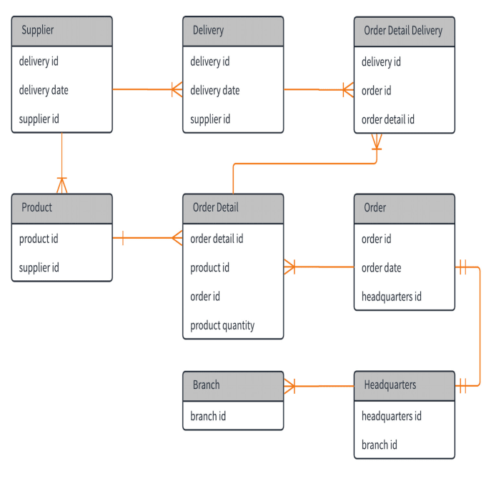 Do Use Case Class Activity Erd Diagram And Uml Diagram By Isaac Mut