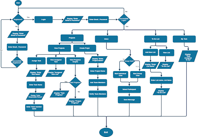 Create Class Srs Sequence Use Case And All Uml Diagrams By Asifejaz882