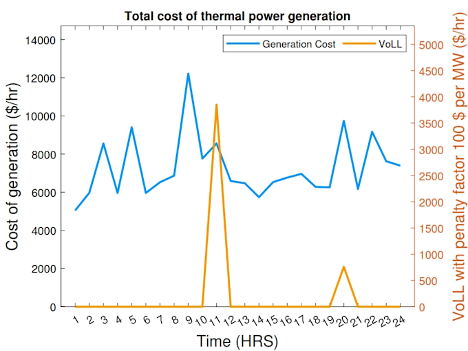 Design The Optimal Power Flow Matlab Code By Wajahat11hassan Fiverr