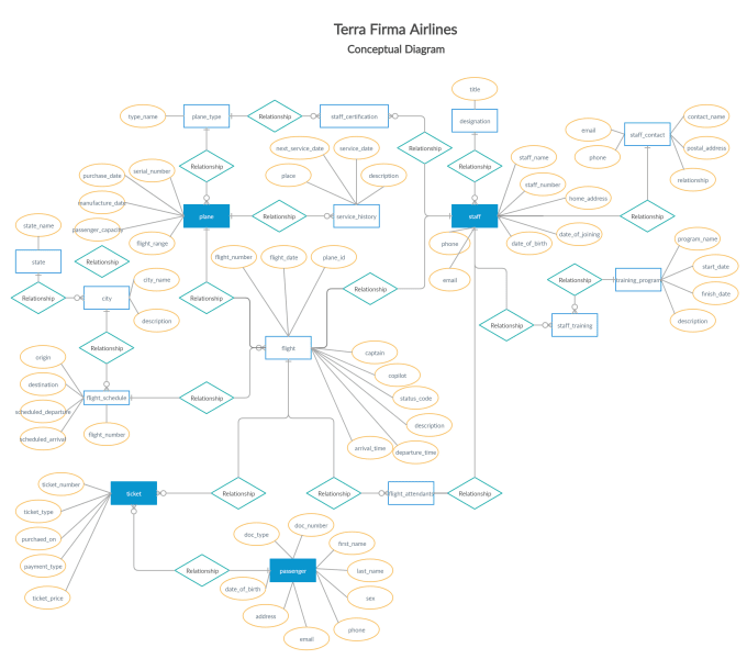 Do Java Assignments Python Task Design Database Sql Erd By
