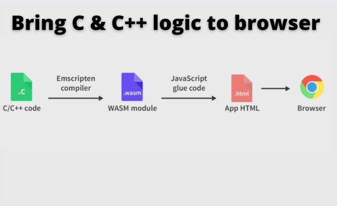 Compile C And Cplusplus Code To Web Assembly With Emscripten By