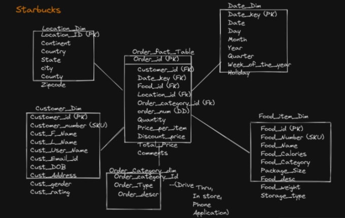 Create Data Warehouses Sql Scripts And Build Etl Automations By
