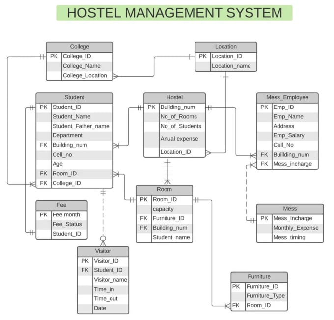 Design Sql Database Erd Sql Queries On Oracle Mysql By Shamsfiverr