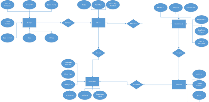 Design Database Erd Sql Queries On Oracle Sqlite Mysql By Wardah