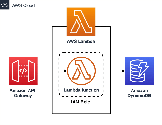Build A Crud Serverless Api With Aws Lambda Api Gateway And A Dynamodb