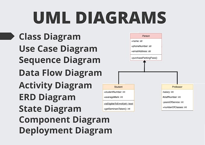 Design All Erd Uml Use Case Class Sequence Activity Sequence