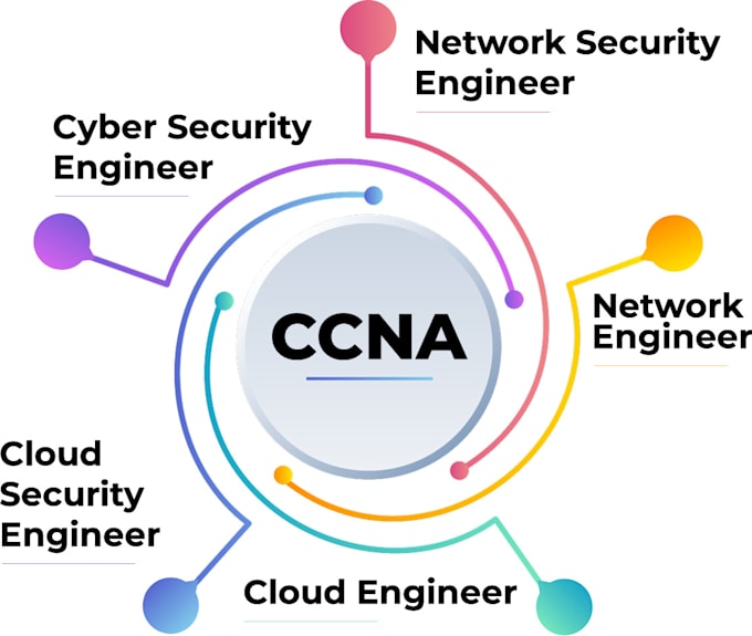 Do Ccna Packet Tracer Projects And Networking Tasks By Sanaakhtarr Fiverr
