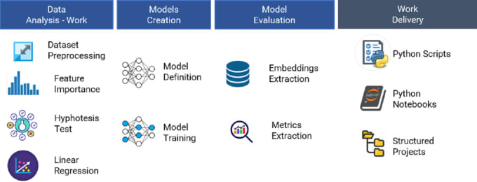 Develop Ai And Data Science Scripts And Notebooks By Pyandre Fiverr