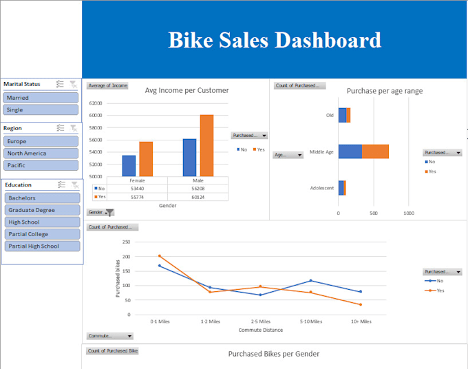 Provide Excel Dashboards Charts Formulas Pivot Tables By Moatwa Fiverr
