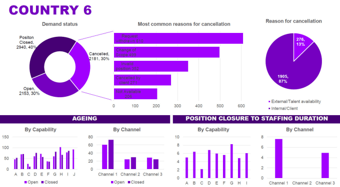 Create Intuitive Power Bi Dashboard To Drive Business Value By