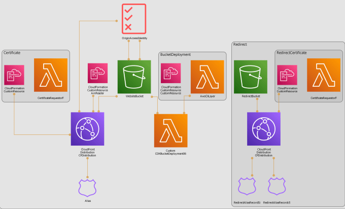 Create A Serverless Architecture For Deploying Spa On Aws By