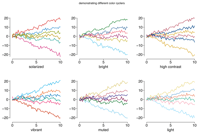 Data Visualization With Matplotlib Seaborne Ggplot In Python And R By