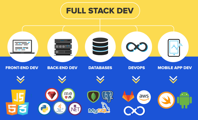 Do Reactjs Nodejs Mongodb Python Springboot Websites As A Full Stack