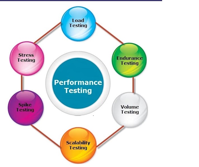Do Performance Testing Of Web Mobile And Api By Saurabhsingh902 Fiverr