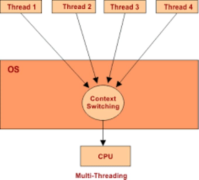 Do Multithreading In Java And Cpp By Faria Eman Fiverr