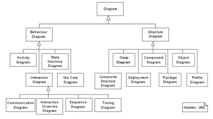 Do Srs Design Uml Diagram Class Use Case Sequence Erd Dfd And System