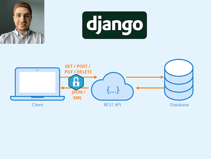 Do A Restful Api With Django By Edgar Gyan Fiverr