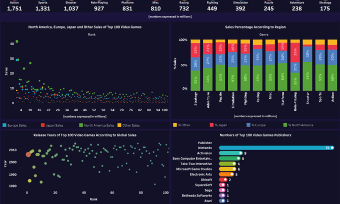 Data Visualization Dashboard Designing And Data Cleaning In Excel