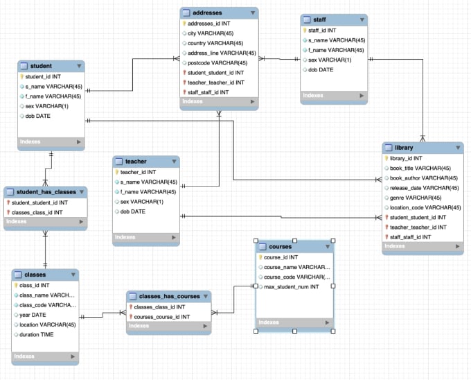 Do Database Design Erds Normalization Sql Java And Python By Coder