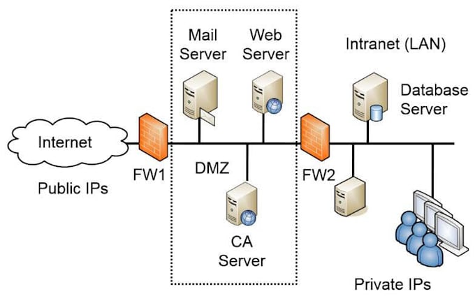 Configure Network And Security Devices With Best Practices By