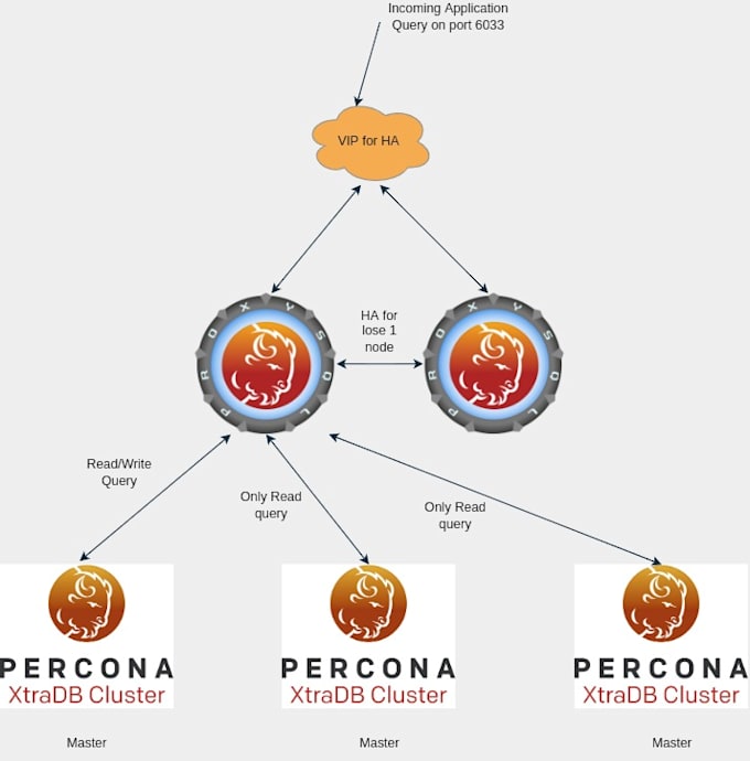 Configure High Available Mysql Database With Percona Cluster And