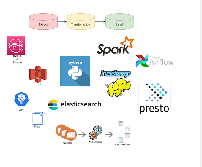 Extract Data Build A Data Pipeline And Design A Data Warehouse By