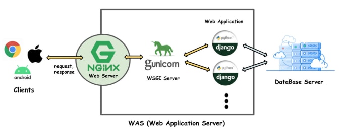 Do Django Deployments On Any Servers And Bug Fixes By Peternanii Fiverr