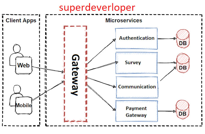 Scaling Databases In Microservices Architecture With