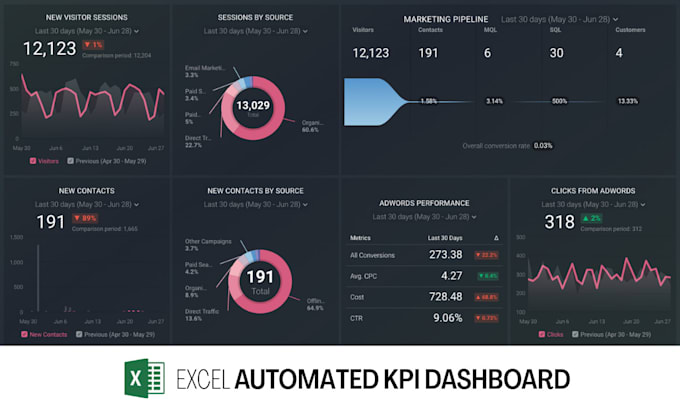 Build An Automated Kpi Dashboard From Excel By Zigoldi Fiverr
