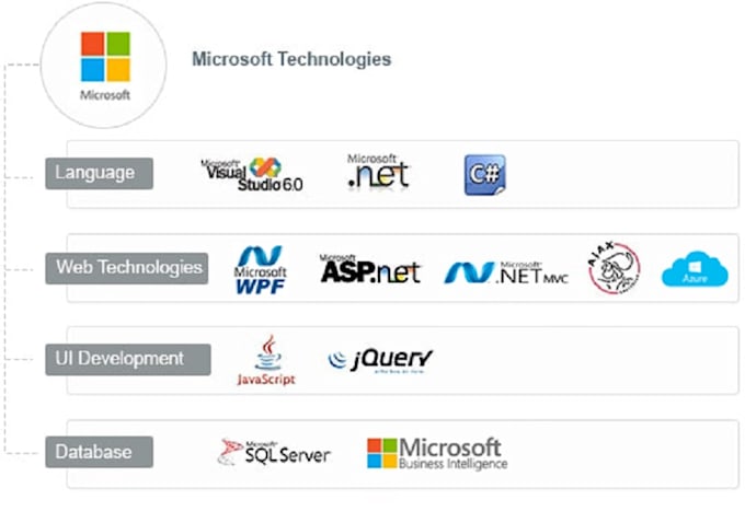 Provide Software Development Services In Dot Net C Sharp By Zohaibagha Fiverr