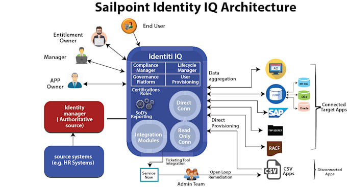 Provide Sailpoint And Iam Solutions By Base2advance Fiverr