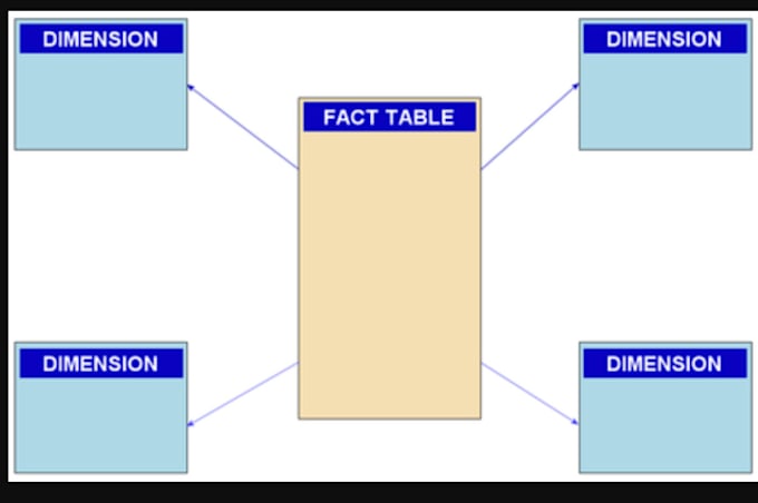 Design Data Warehouse Facts And Dimensions Tables By Sourav Sikka Fiverr