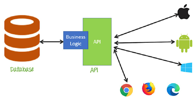 Develop A Rest Api In Python Php Node Erlang Lambda By Samkenny83 Fiverr