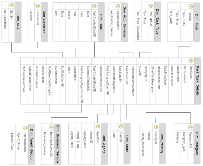 Do The Database Design For Data Warehouse Oltp To Olap Conversion By