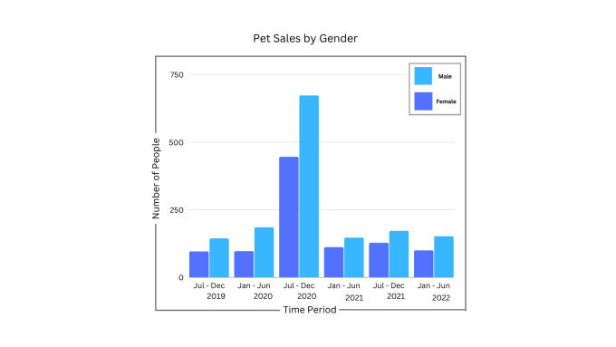Create A Sleek And Readable Graph Or Chart Out Of Given Data By Tqger