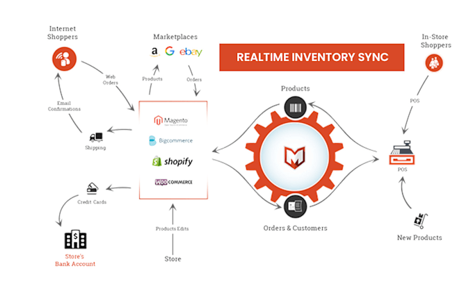 Sync Inventory Between Any Softwares And Websites By Clickmeget Fiverr