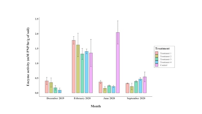 Make Sense Of Your Data Through Analysis And Visualisations By Wije
