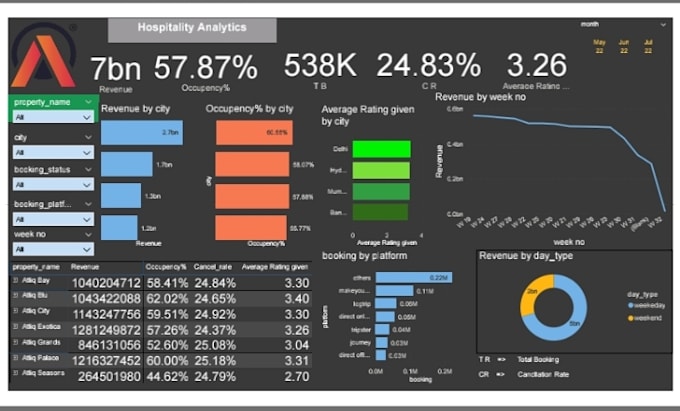 Clean Visualize And Analyse Data Using Power Bi And Excel By Biswanath