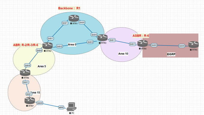 Write Ospf Script For Single Multiple And Stub Area By Rahimaaktar841
