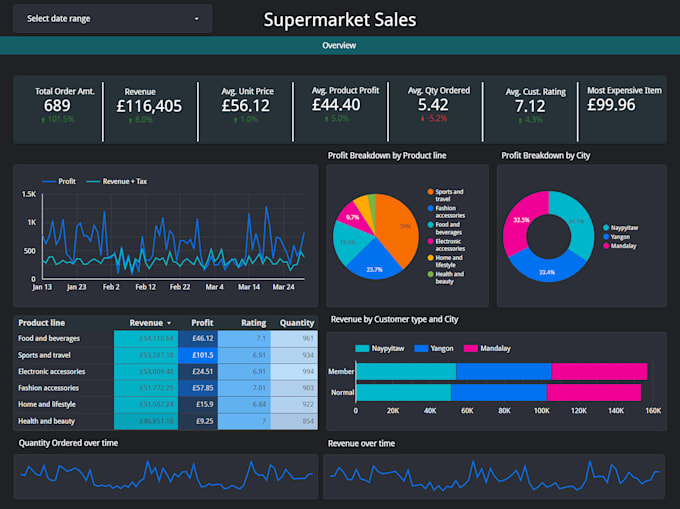 Tell Your Data Story Through Insightful Data Visualisations By