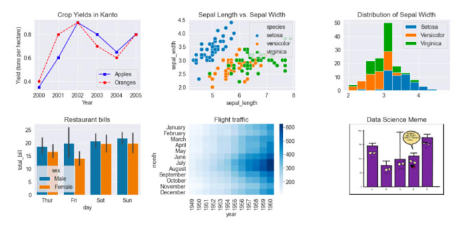 Do Data Analysis In Pandas Numpy Seaborn And Matplotlib By